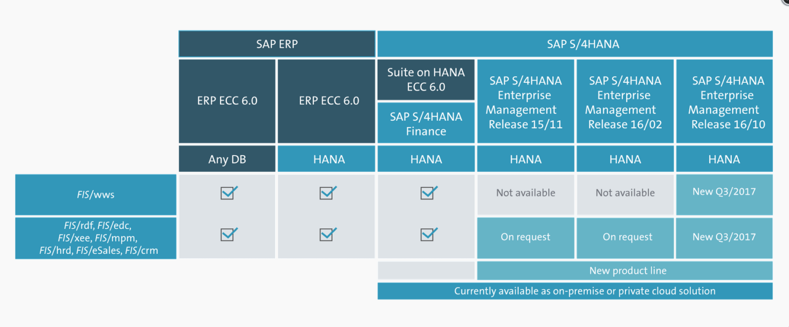 New Release Dates for FIS SAP-Integrated Technologies - ECC 6 and S ...