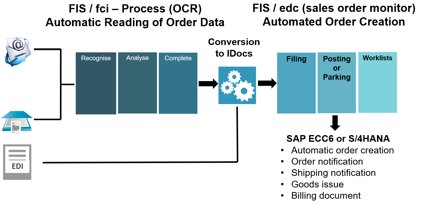 Automated Sales Order Creation - FIS Information Systems UK Limited